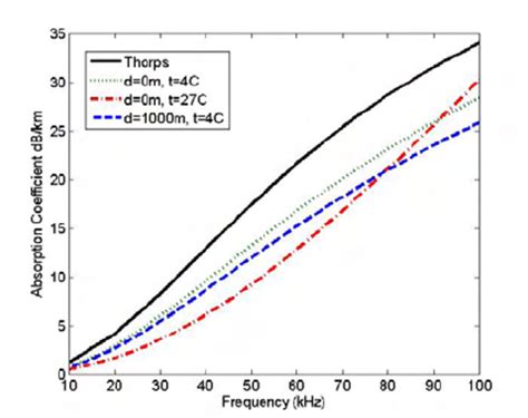 Absorption Coefficient Vs Frequency Download Scientific Diagram