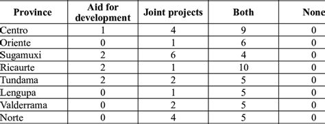 Perception Of Decentralised Cooperation 17 Download Table