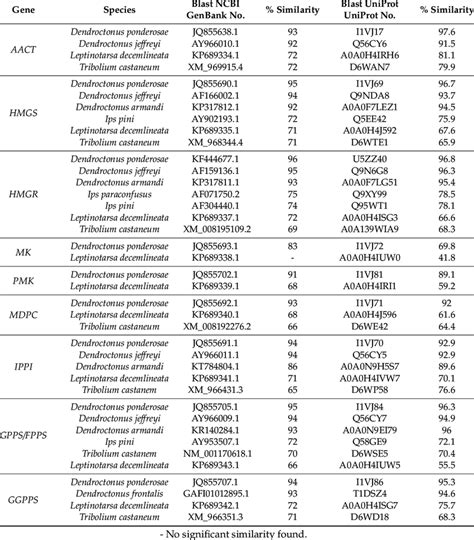 Nucleotidic And Aminoacidic Similarities From Mevalonate Mva Pathway