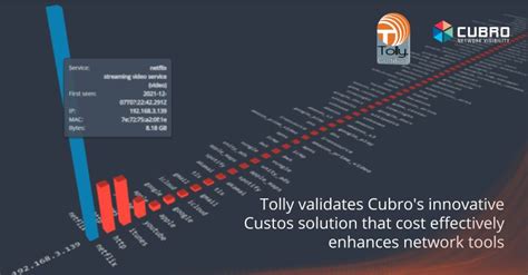 Cubro Network Visibility On Linkedin Custos Tolly Report Cubro