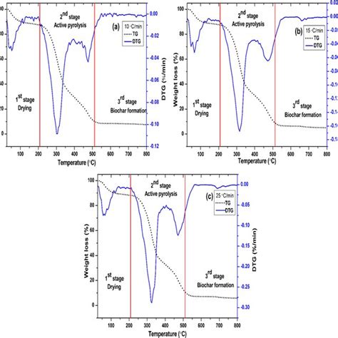 Plot Of Tg Dtg At A Heating Rate A 10°c Min B 15 °c Min And C 25 °c