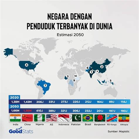 Negara Dengan Jumlah Penduduk Terbanyak Di Dunia Goodstats