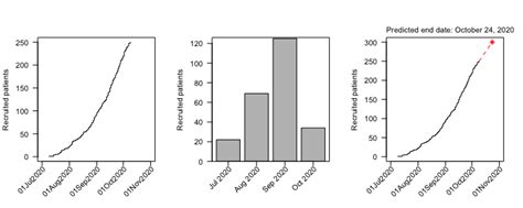Accrual Plots And Predictions For Clinical Trials • Accrualplot