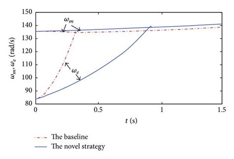 Angular Speed Of Motor And Engine Download Scientific Diagram