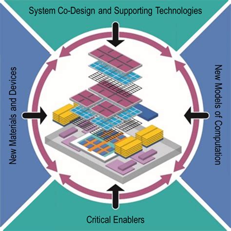 rapid hi rapid heterogeneous integration design institute
