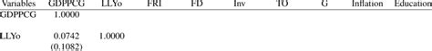 Cross Correlation Table Download Table