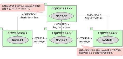 Ros2のapiとddsの概要 Genspark