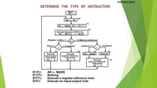 Basic Computer Organization Design Ppt