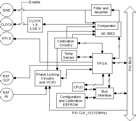 NI PXI Block Diagram NI Signal Generator Documentation