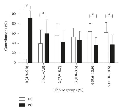 The Relative Contributions Of Fasting And Postprandial Glucose To