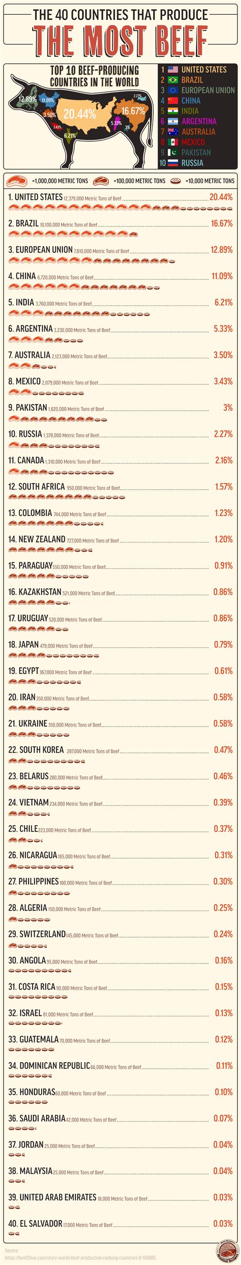 The 40 Countries That Produce The Most Beef Matt Morgans Meatloaf