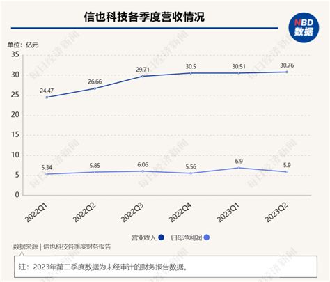 信也科技：第二季度实现营收3076亿元，国际业务营收同比增长1121 每日经济网