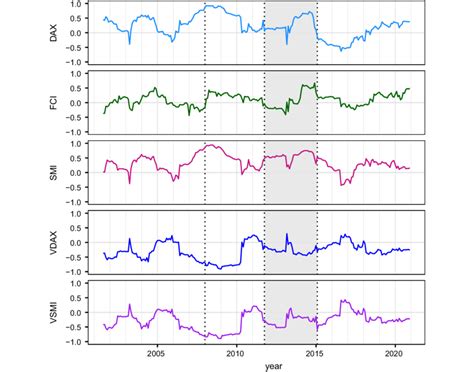 Rolling Window Correlations Part 1 Between Explanatory Variables And
