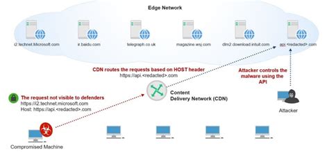 Implementing Malware Command And Control Using Major Cdns And High