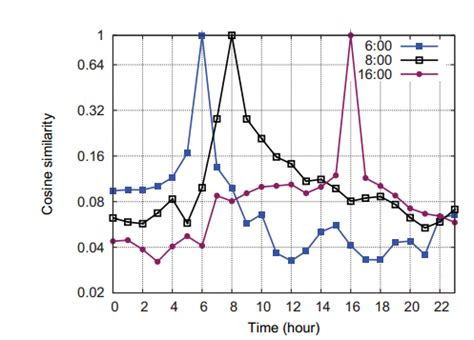 Charts How To Set A Non Linear Y Axis On A Graph In Word Super User
