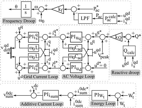 논문 리뷰 Dual Port Grid Forming Interconnecting Power Converters In Hybrid Acdc Grids