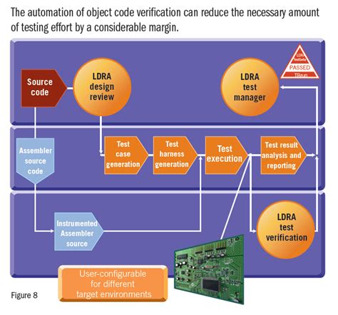 Tracing Requirements Through To Object Code Verification Embedded