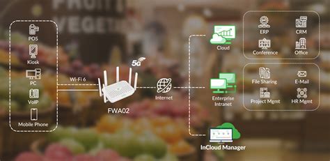 Inhand Networks 5g Nr Fwa02 Cellular Cloud Managed Routerfast Wi Fi 6 Multi Wan Detachable