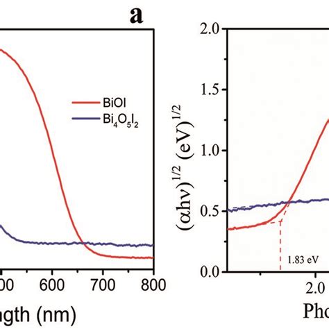 A Uv Vis Diffuse Reflectance Spectra Of Bi4o5i2 And Bioi B Plots