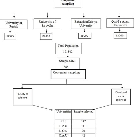 Sampling Framework Tree Download Scientific Diagram