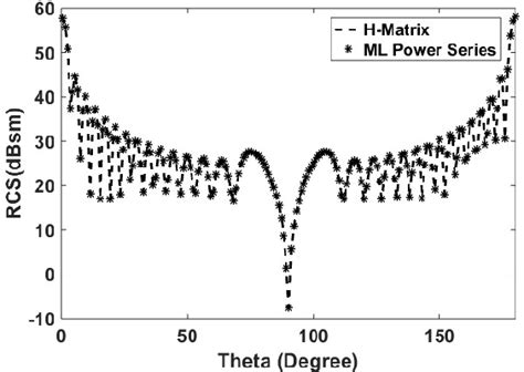 Figure 2 From Multi Level Power Series Solution For Large Surface And Volume Electric Field