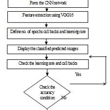 Flowchart Of Vehicle Detection Algorithm Implementation Steps Of