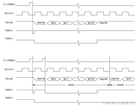数据发送流程 数据发送 Csdn博客