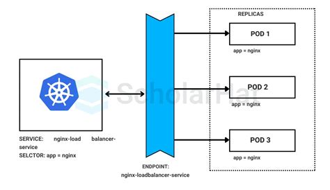 Kubernetes Load Balancer Types Setup And Best Practices