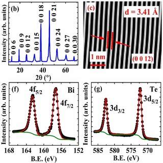 A X Ray Powder Diffraction Patterns Symbols With Rietveld