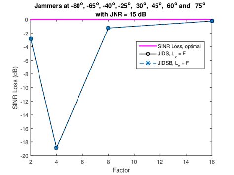 sinr loss as a function of the decimation factor f for the proposed