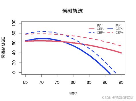 R语言潜类别混合效应模型latent Class Mixed Model Lcmm分析老年痴呆年龄数据r语言拓端研究室 2048 Ai社区