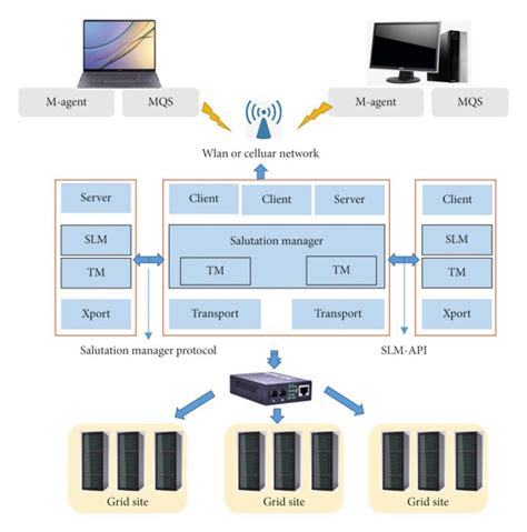 Structure Diagram Of Mobile Grid System Download Scientific Diagram
