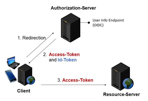 The Problem Security Tokens In The Browser ANGULARarchitects