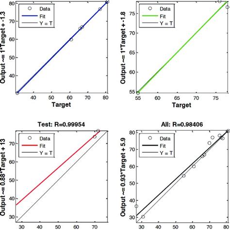 Network Regression Graph In Matlab For The Effectiveness Of The