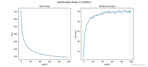 【youcans动手学模型】wide resnet 模型 wideresnet模型图 csdn博客
