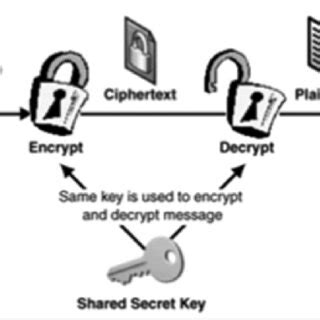 Symmetric Data Encryption Download Scientific Diagram