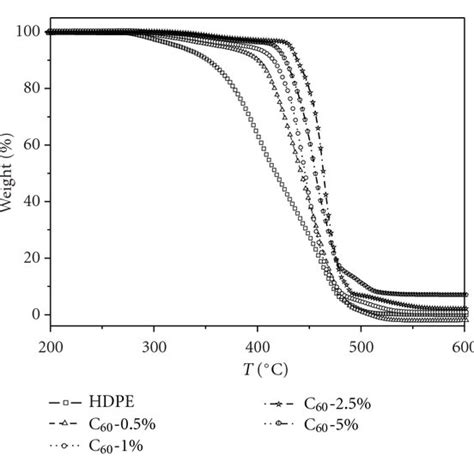 Dsc Curves For Hdpe And Hdpec60 Nanocomposites Download Scientific