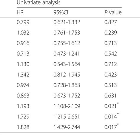 Univariate And Multivariate Analyses Of Overall Survival In Hcc