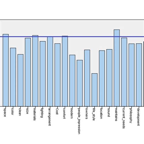 Mean Bar Graph Of The Interior Design Download Scientific Diagram