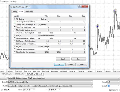 Pz Goldfinch Scalper Ea V30 Testing On A Real Tick Story Eurusd