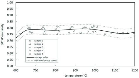 Measured Emissivity Values For Sic Sp Samples Download Scientific