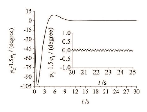 Multifrequency Controlled Synchronization For The Situation N 15