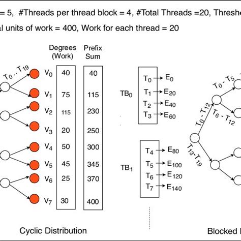 cyclic and blocked edge distribution and binary search for vertices
