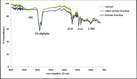 Atr Ftir Spectrum Of Sample Download Scientific Diagram