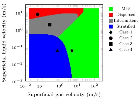 Flow Regime Map Adapted From 61