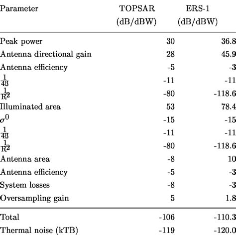Design Control Tables Download Table
