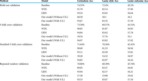 Performance Evaluation Of Model Accuracy From Cross Validation Methods