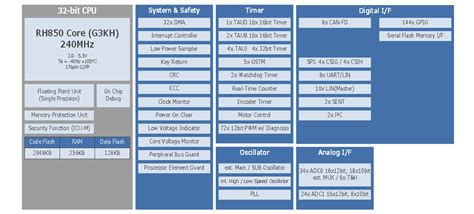Rh850f1x 32 Bit Microcontrollers Renesas Mouser