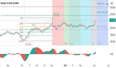 Visible Bars Count On Chart Highestlowest Bars Maxmin Ao