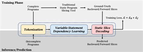 A Learning Based Approach To Static Program Slicing Proceedings Of